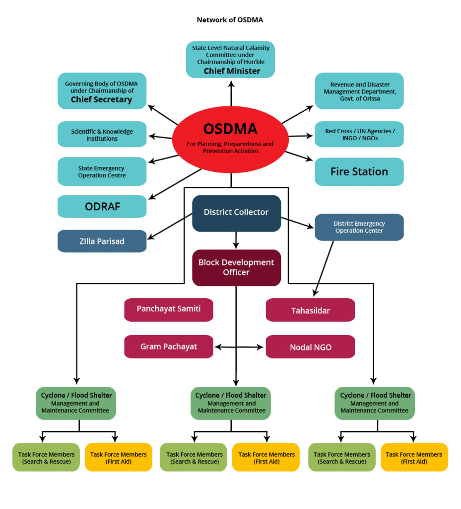 ODISHA STATE DISASTER MANAGEMENT AUTHORITY | Institutional Architecture